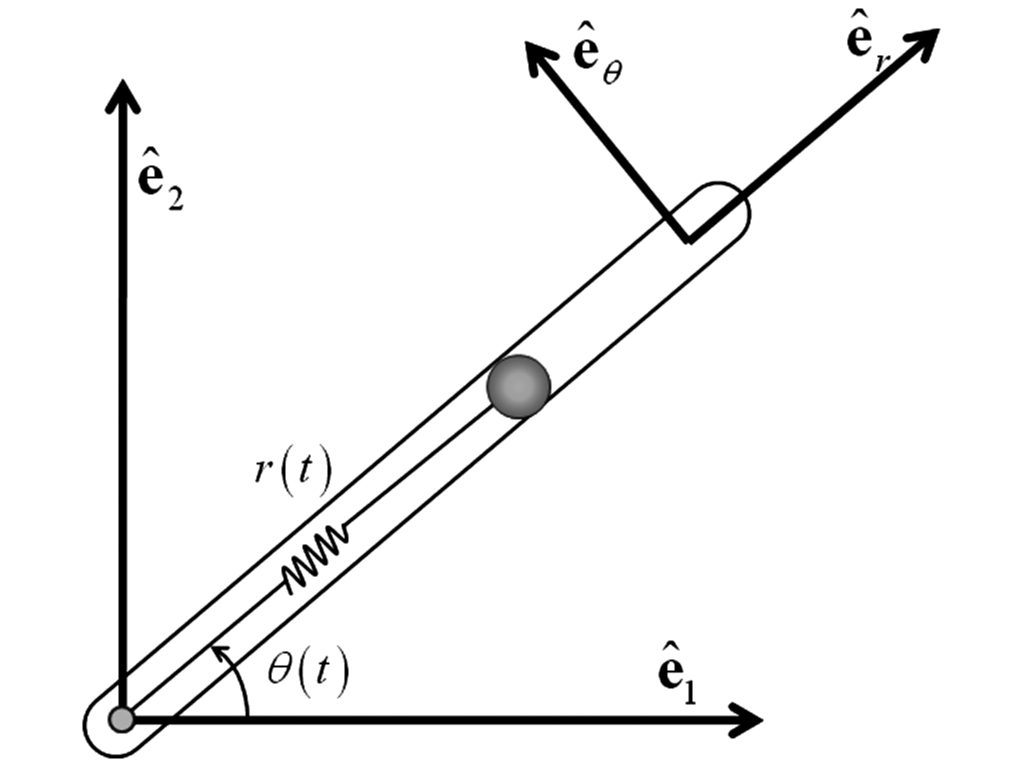 Example 1: Point Mass in a Rotating Tube — systemID 24.21 documentation